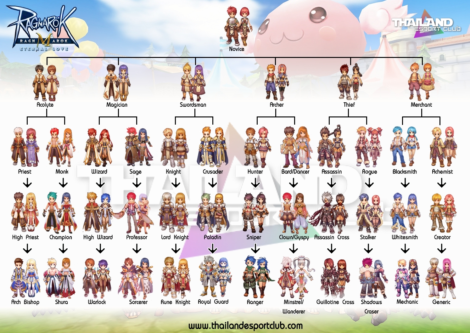 ส่องอาชีพทั้งหมดใน Ragnarok M : Eternal Love ทุกสาย ทุกคลาส